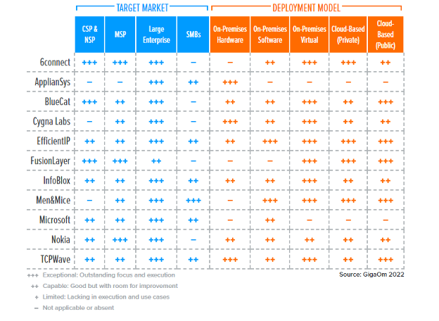 An Assessment of DDI Target Markets and Deployment Models