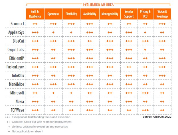 Key Criteria for Evaluating DDI Solutions Key Criteria for Evaluating DDI Solutions